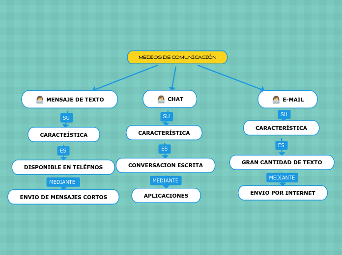 MEDIOS DE COMUNICACIÓN - Mind Map